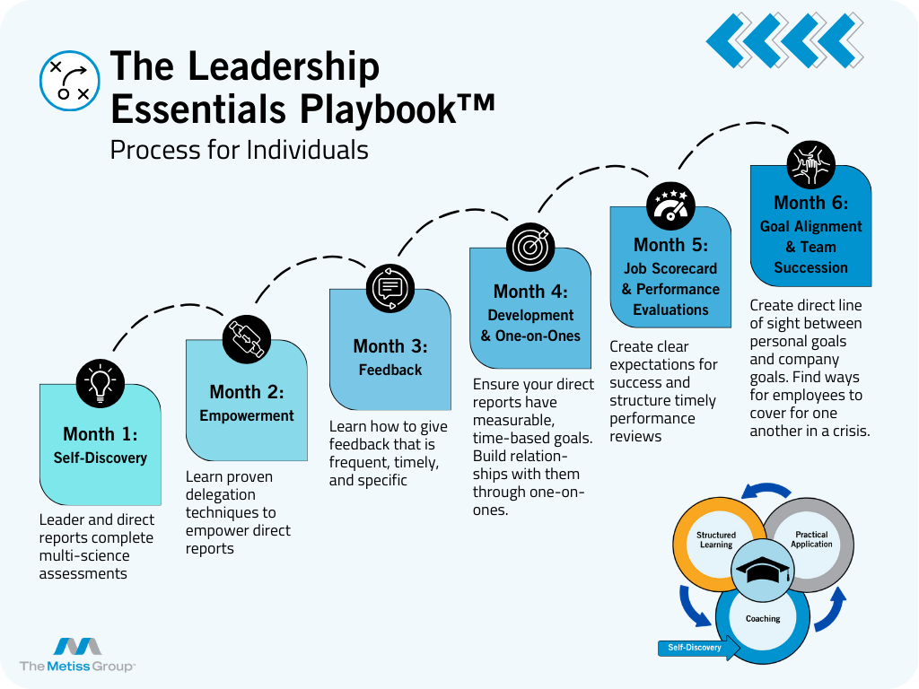 The Leadership Essentials™ Playbook: Group vs. Personalized